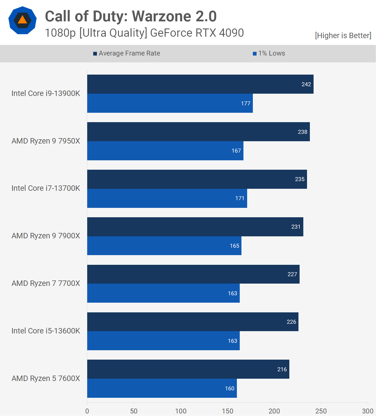 Call of Duty: Warzone 2.0 CPU- und GPU-Benchmark - Creo Gaming